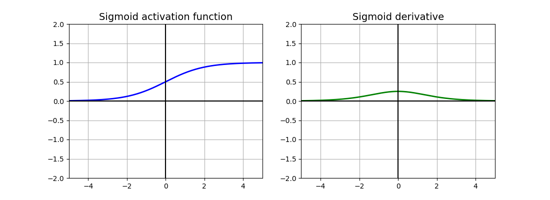 Vanishing Gradients | depressed.kid