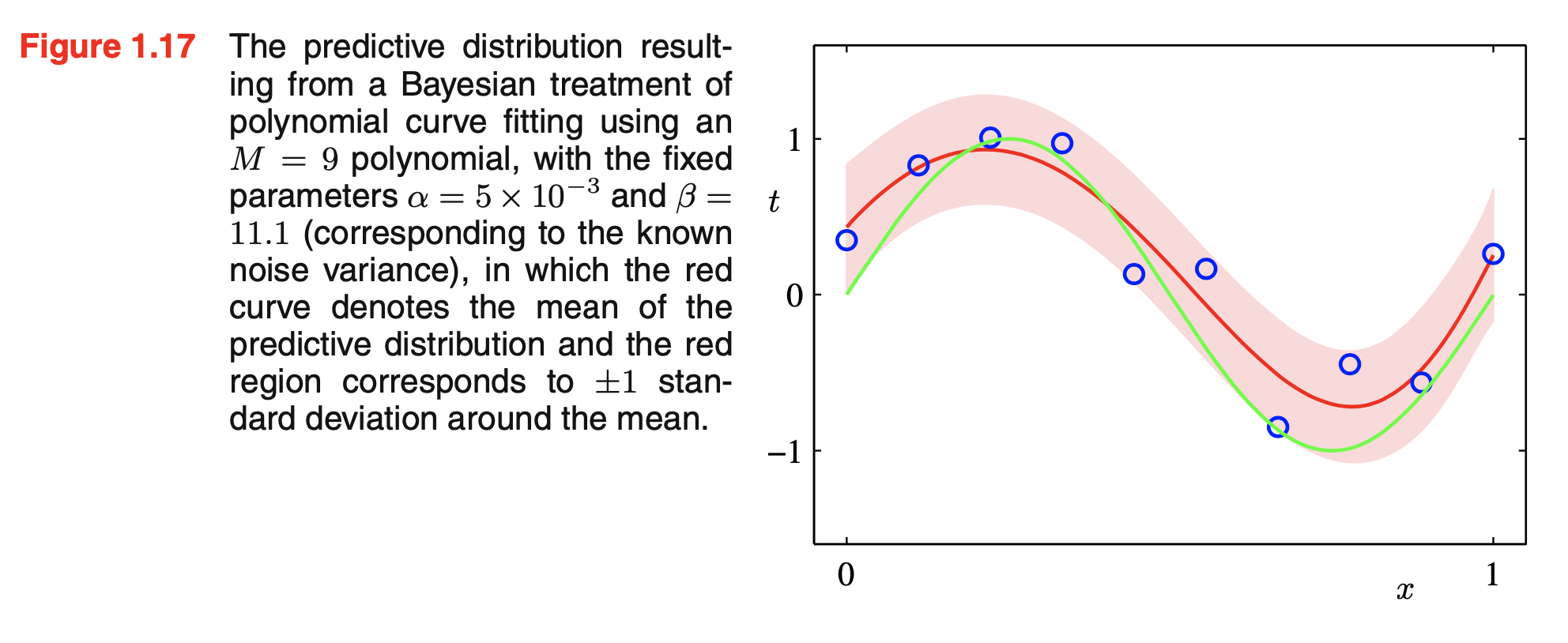 Polynomial curve fitting | My Learning Notes